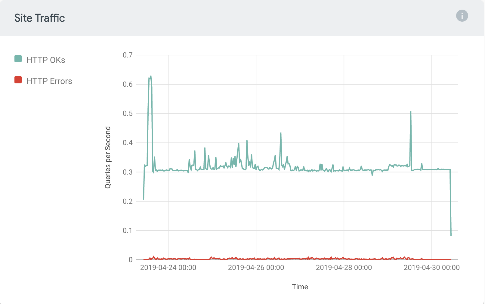 Understanding your site graphs